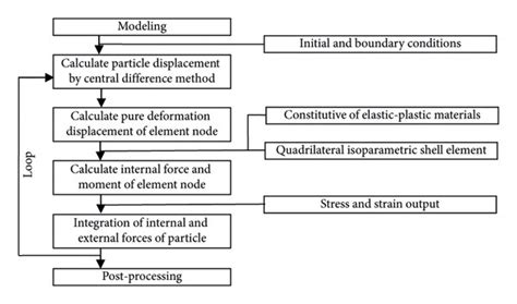 Analysis Flow Chart For Shell Structures Download Scientific Diagram