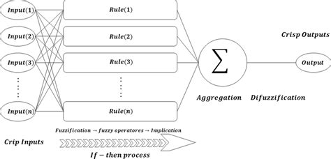 Schematic Diagram Of The Fuzzy Inference System Download Scientific