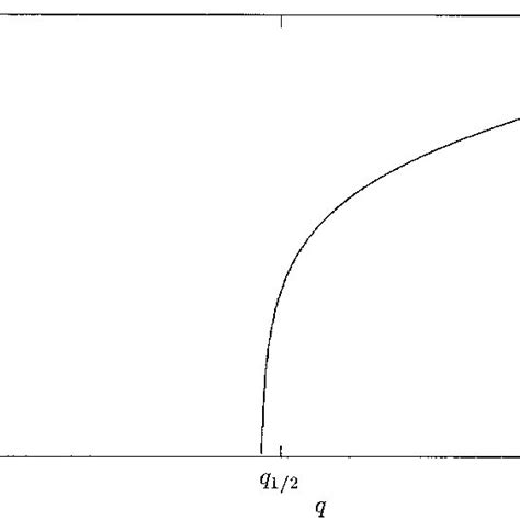 Superposition Of Two Gaussian Distributions Centered At 1 Having