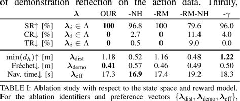 Table I From Learning Adaptive Multi Objective Robot Navigation With Demonstrations Semantic