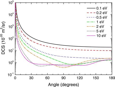 Present Theoretical Elastic Differential Cross Sections For Positron