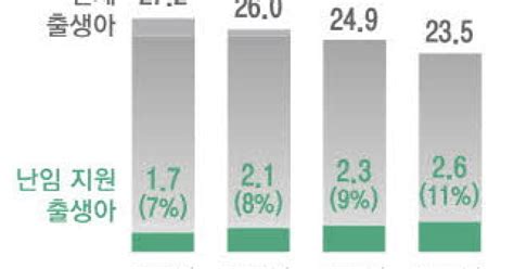 정부 난임시술 지원 늘리자 10명 중 1명은 시험관 아기