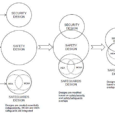 Three Step Process For Integrating Safety Security And Safeguards Download Scientific Diagram