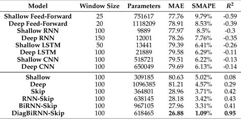 modeling electrical motor dynamics using encoder decoder with recurrent