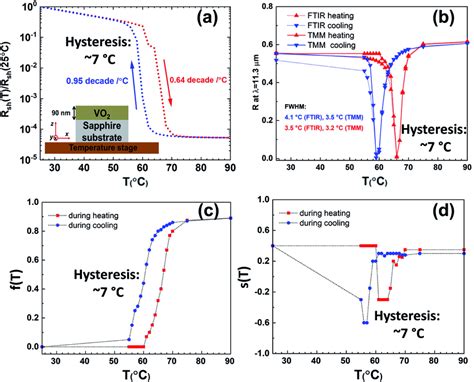 hysteretic behaviors observed in a normalized electrical resistance