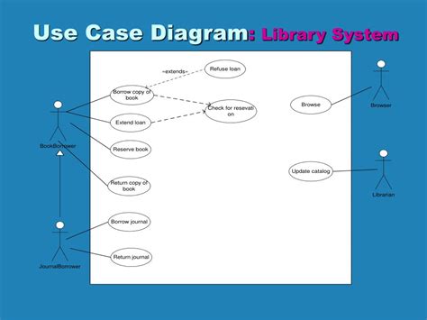 PPT Use Case Diagram Library System PowerPoint Presentation Free Download ID 255789