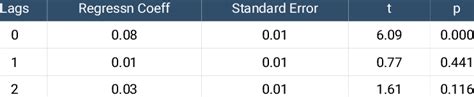 The Results Of Distributed Lags Analysis For Males Download Table