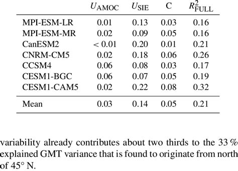 Results Of The Commonality Analysis Of Gmt Variability And The Amoc And Download Scientific