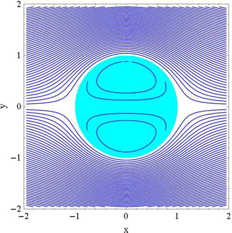 Flow Pattern Streamlines Of Micropolar Fluid Flow Through Porous Download Scientific Diagram