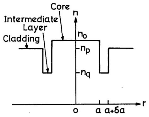 Refractive Index Profile Of A W Type Fiber Download Scientific Diagram