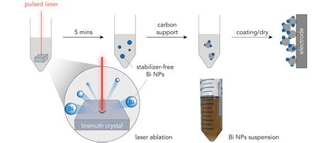 Scheme 1 Illustration Of The Laser Ablation For Bi Nps Production And