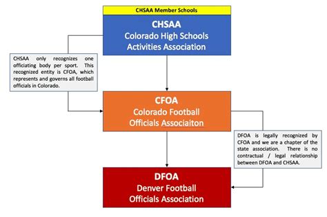 About The Cfoa Denver Football Officials Association