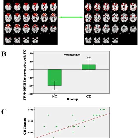 Altered Functional Connectivity Between The Fronto Parietal And Default Download Scientific