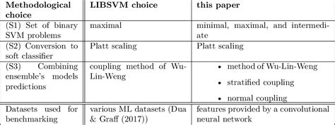 Table 1 From Bridging Performance Gap Between Minimal And Maximal Svm