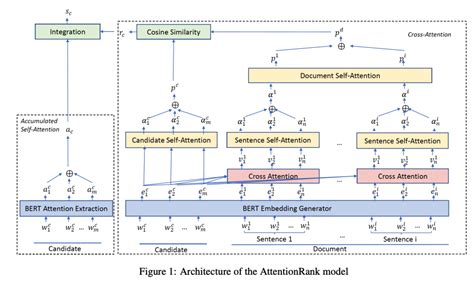 Attentionrank Unsupervised Keyphrase Extraction Using Self And Cross Attentions Information