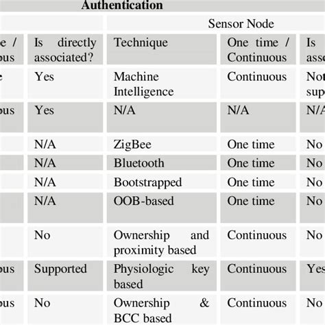 Taxonomy Of Data Association Techniques In The Selected Systems