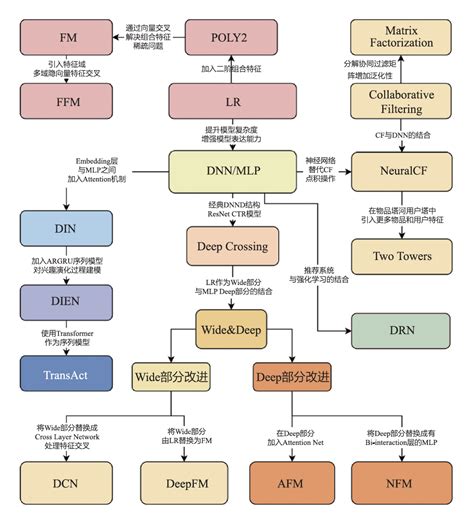 王喆新书「深度学习推荐系统2 0」 知乎