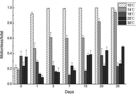 The Proportion Of Motionless Cells To Total Number Of Cells In Download Scientific Diagram