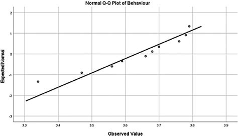 Normal Q Q Plot Of Autonomy Practices Download Scientific Diagram
