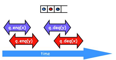 Solved Why Is This A Linearizable History Multiprocessing