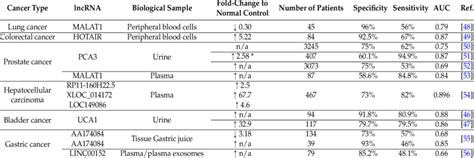 Validity Of Circulating Long Non Coding RNAs As Biomarkers For Download Scientific Diagram
