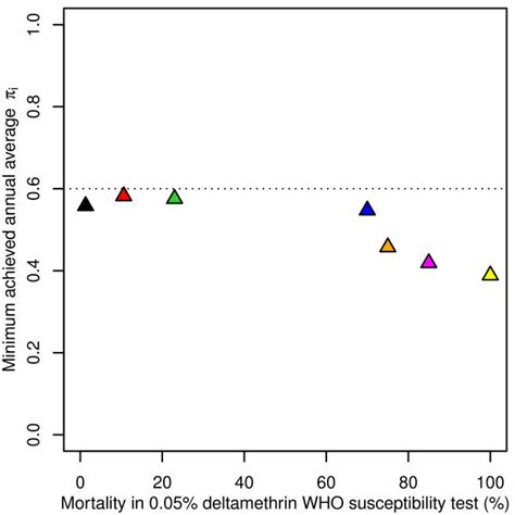 Minimum achieved annual average πi during LLIN intervention Minimum