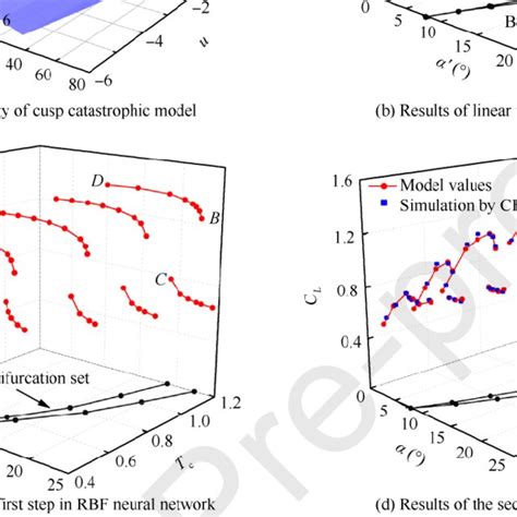 B And C Respectively Step Topological Mapping According To The