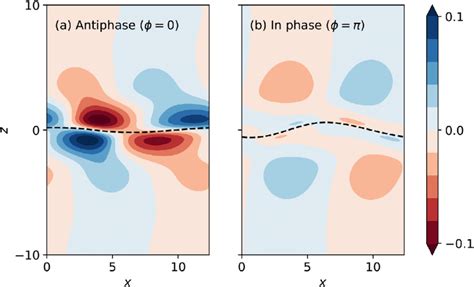 Representative Plots Of The Horizontal Velocity Perturbation U 0 In