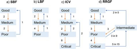 Illustration Of State‐transition Model Structure For The Four Download Scientific Diagram