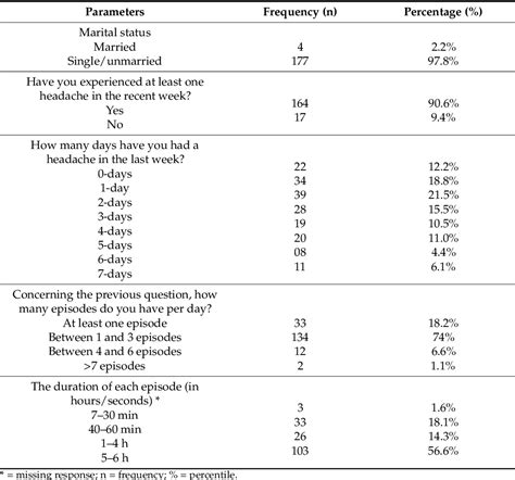 Table 1 From Evaluation Of Headache Trends Among Undergraduate First