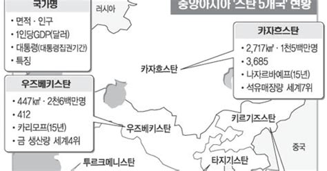 중앙亞 스탄 5개국 민주화 사각지대