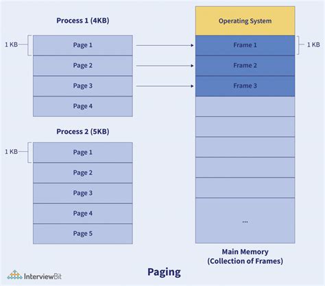 Difference Between Paging And Segmentation Interviewbit Difference Between Paging And Segmentation Interviewbit