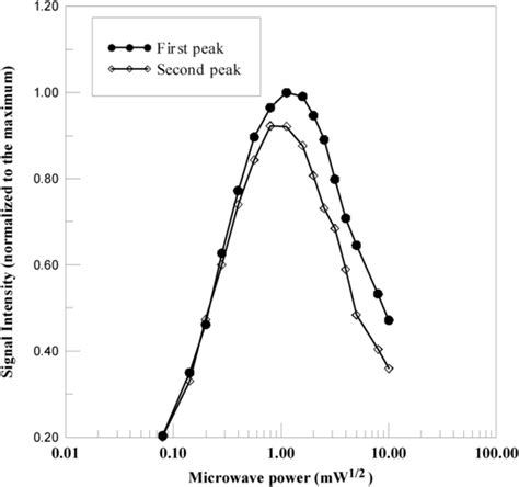 Epr Signal Intensity Normalized To The Maximum Versus The Square Root Download Scientific