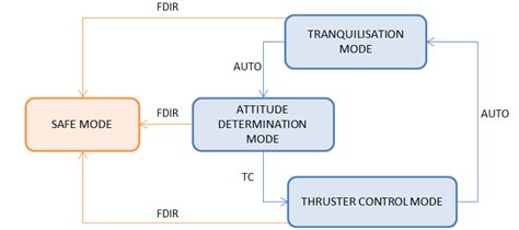 Gnc Mode Architecture The Control Loop Structure Is Shown In Figure 5