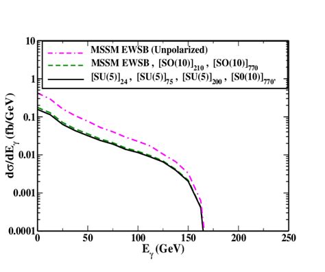 plot showing the photon energy distribution dσ de γ for the radiative