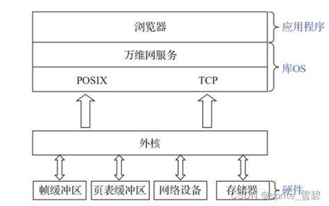 操作系统设计：分层、模块化、宏内核与微内核解析 Csdn博客