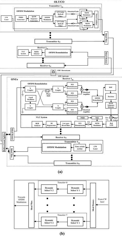 schematic of a full duplex 4 × 2 5 gbps twdm pon using 4 qam ofdm