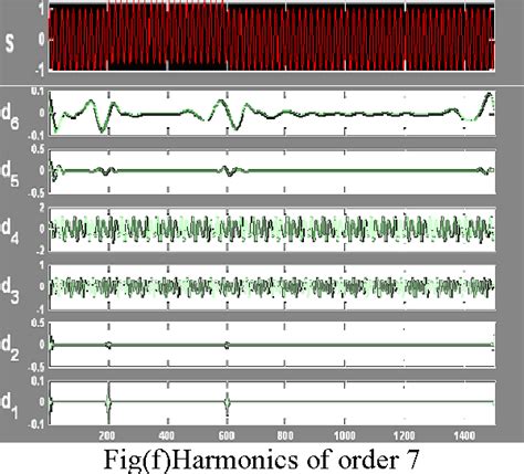 Figure 7 From Detection Of Power Quality Disturbances Using Wavelet