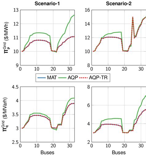 4 active top and reactive power bottom dlmp comparisons on 33 bus