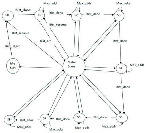 memory bist state diagram download scientific diagram