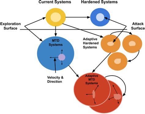 Conceptualization Of Moving Target Defense 14 Download Scientific Diagram