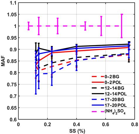 Acp Using Different Assumptions Of Aerosol Mixing State And Chemical