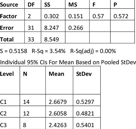 Results Of The One Way Anova The Agpa Score Of The Three Classes Of Download Scientific