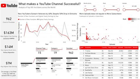 Kenny D On Linkedin Datafam Datadna Datadna Datavisualization Powerbi Youtubeanalytics…