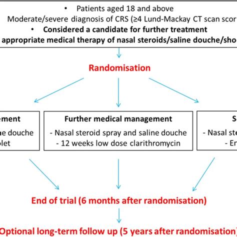 Modified Three Arm Trial Design Download Scientific Diagram