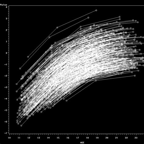Longitudinal Plots Of The Mixed Effects Model Estimated Values Of The Download Scientific