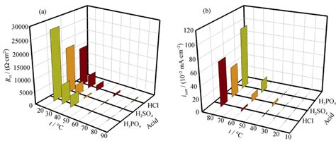 3d Relationship Between The Corrosion Rate Temperature And Acid Type