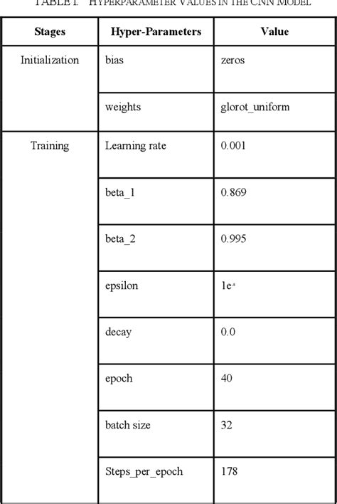 Table I From Performance Analysis For Convolutional Neural Network