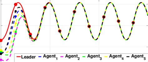 The Output Performance Of High Order Nonlinear Siso Networked System Y