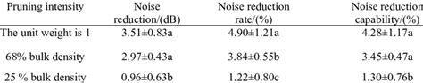 Analysis And Multiple Comparison Of Noise Reduction Amount Noise Download Scientific Diagram